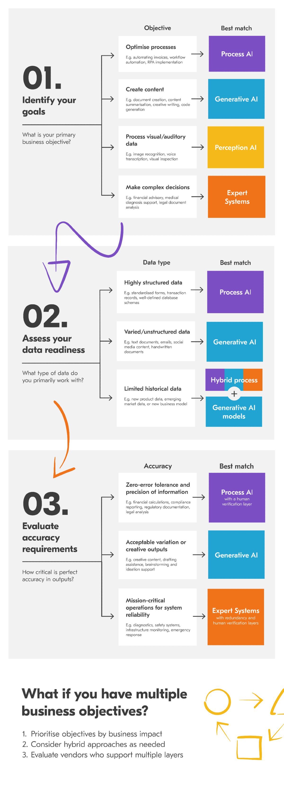 AI Implementation Framework: Matching business problems to AI solutions